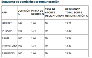 Cuál es el porcentaje de descuento de AFP y Fonasa - Gestion Municipal ...