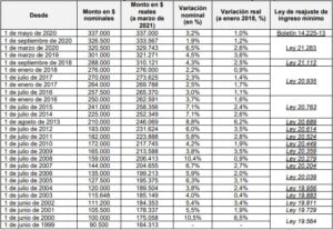 Cuál es el sueldo base en Chile - Gestion Municipal de Chile